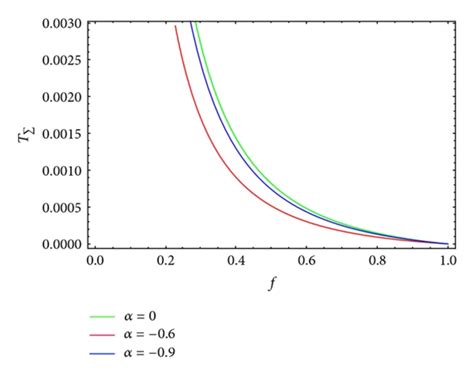 Evolution Of Surface Temperature For Different Anisotropic Parameters Download Scientific Diagram