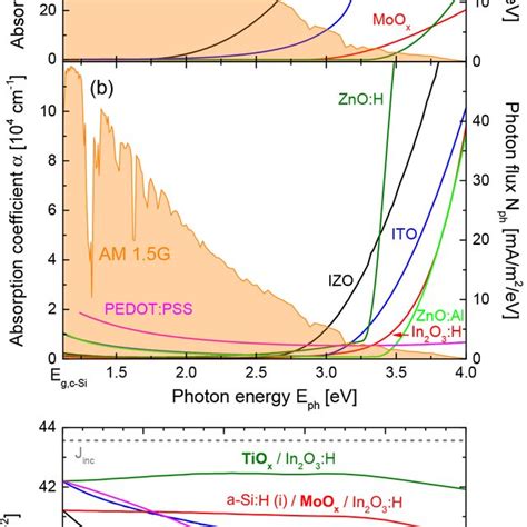 Conduction And Valence Band Offsets Of Various Materials With Respect Download Scientific