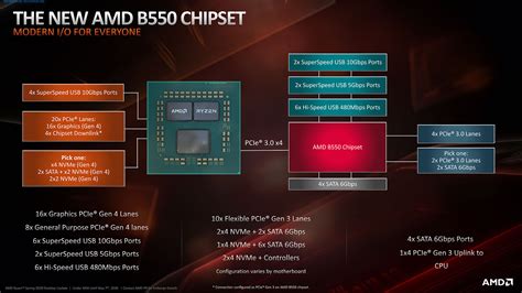 AMD B550 Chipset Motherboards Start Selling | TechPowerUp