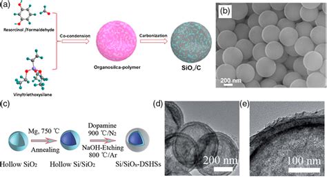 A Schematic Illustration For The Preparation Of Siox C Microspheres Download Scientific
