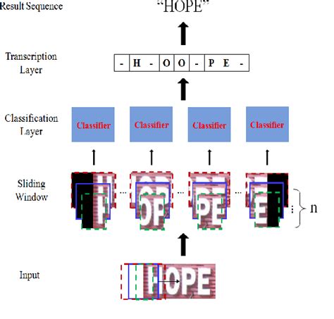 Scene Text Recognition With Sliding Convolutional Character Models