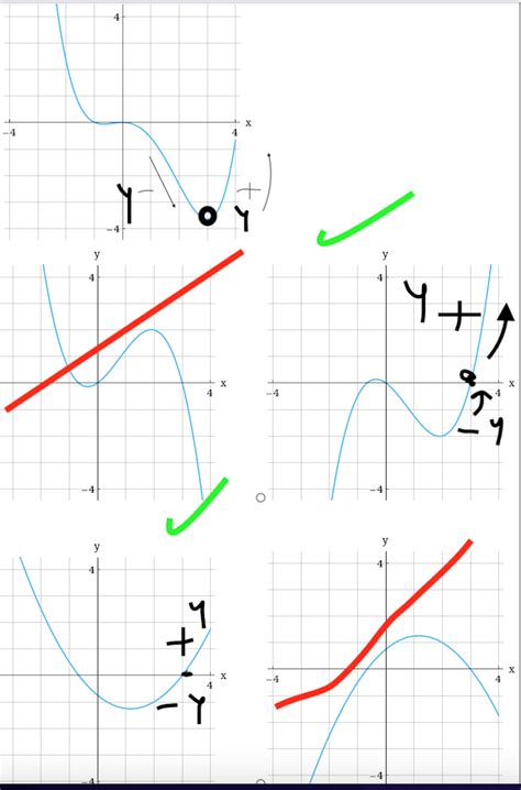 Sketching The Graph Of The Derivative Of The Given Function Raskmath