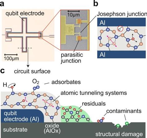 [journal] Electric Field Spectroscopy Of Material Defects In Transmon Qubits R Quantuminformation