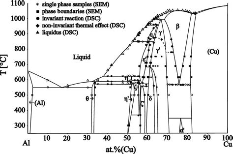 The Ultimate Guide To Accessing And Utilizing A Binary Phase Diagram