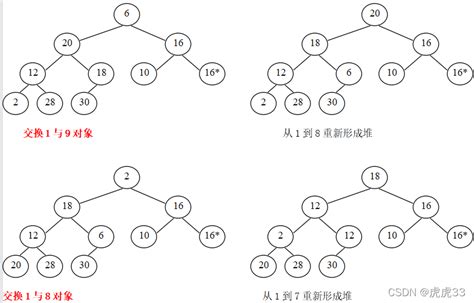 数据结构c语言第2版 课后习题答案之 第八章 排序第8关计数排序 Csdn博客
