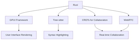 Zed Code Editor Technical Architecture And Performance Benchmarking