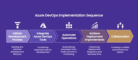 Blog Understanding Azure Devops