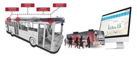 Bus Passengers Counting Product And Integration Solution Telematic Solutions Singapore
