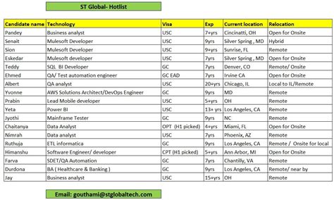 Gouthami T On Linkedin Mobiledeveloper Iosdeveloper Businessanalyst Mulesoft