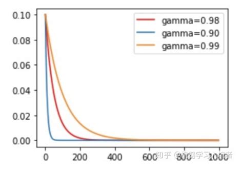 干货｜pytorch必须掌握的的4种学习率衰减策略 Csdn博客