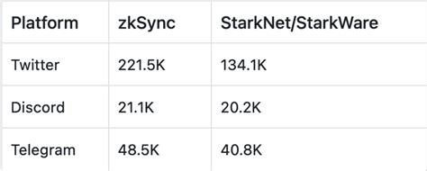ZkSync Vs StarkWare What S The Difference Between The Top Two ZK Rollups TokenInsight