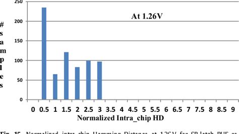 Figure 15 From Implementation Of Efficient Sr Latch Puf On Fpga And Soc