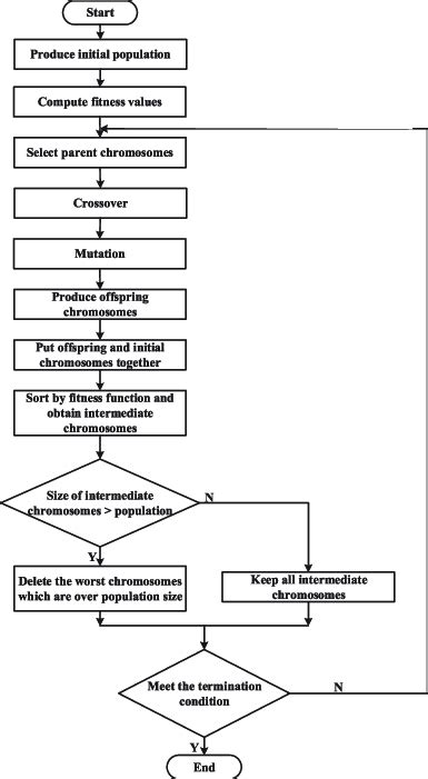 Flowchart Of The Proposed GA Download Scientific Diagram