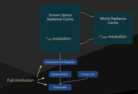 Unreal Engine Lumen Vs Ray Tracing Explained Software And Hardware