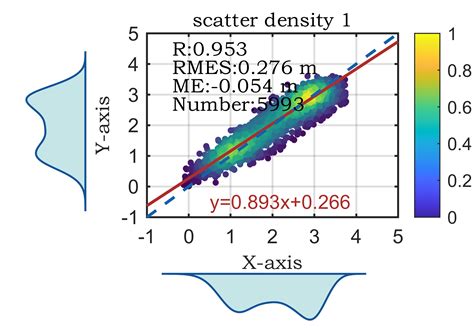 Matlab 科研绘图第二十期散点密度双柱状图 编程之家
