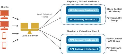 Difference Between API Gateway And Load Balancer In System Design DEV Community