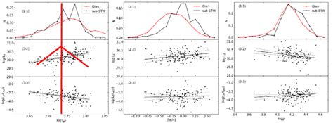 normalized distributions of three spectral parameters log t eff