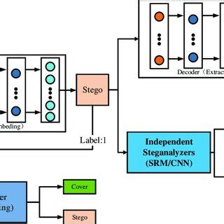 Pdf Enhancing The Security Of Deep Learning Steganography Via Adversarial Examples