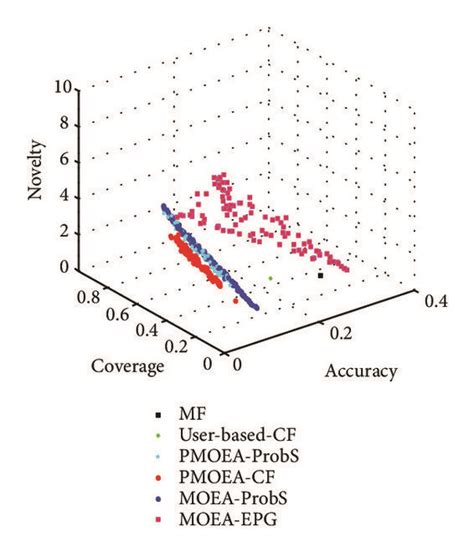 Final Recommendation Results Of Comparison Algorithms Under The