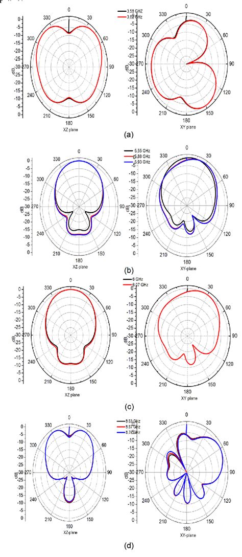 Figure 6 From Design Of Reconfigurable Fractal Antenna Using Pin Diode Switch For Wireless