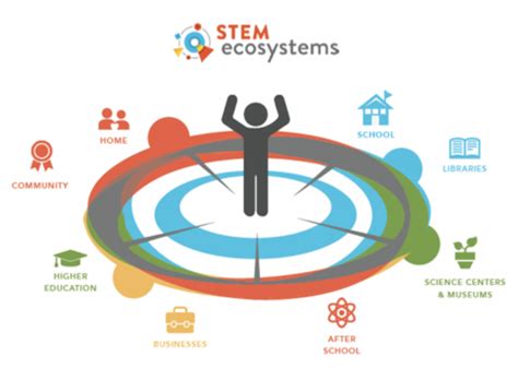 Stem Ecosystem North Carolina Science Mathematics And Technology