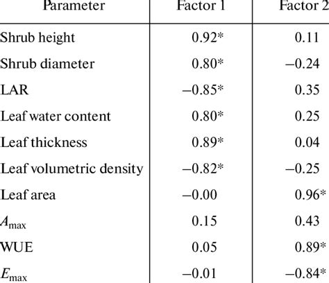 Factor Loading On Structural And Functional Paramm Eters Of Shrubs In