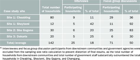 Sample Sizes For Interviews And Focus Group Discussions A Download Table