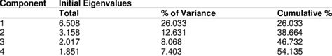 Eigenvalues And Covariance Deviations Download Scientific Diagram