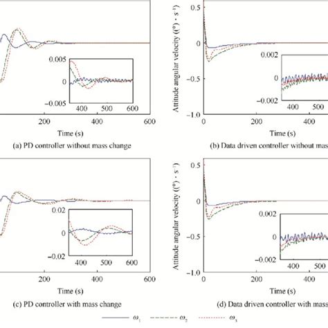 Time Responses Of Angular Velocity Of Combined Spacecraft Attitude In