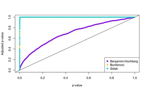 Lab 6 Large Scale Inference