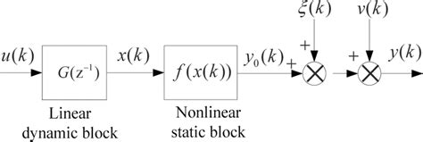 Schematic Structure Of The Wiener Non‐linear Model Download