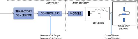 figure 1 from on the dynamic parameter identification of collaborative