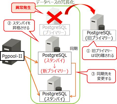 Pgpool Iiで高可用なシステム構成を考える｜postgresqlインサイド 富士通