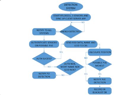 Proposed Detection Algorithm Download Scientific Diagram
