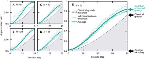Approximation Ratio Versus Iteration Step Each Panel Corresponds To An