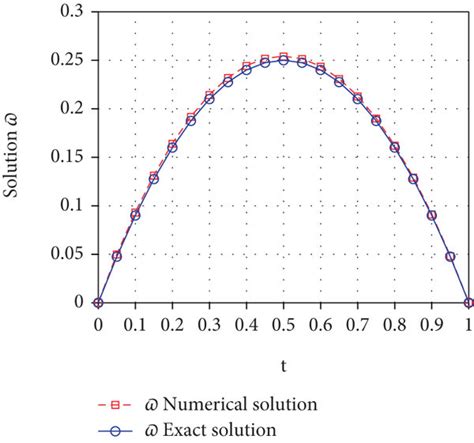 A Comparison Between Exact And Approximate Solutions A Example 3 Download Scientific Diagram