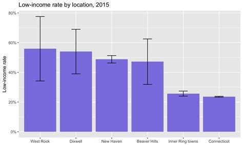 Making Local ACS Profiles In R