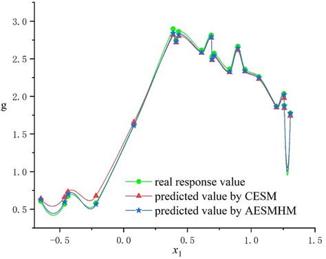 Comparison Chart Of Predicted Values At 20 Randomly Selected Samples