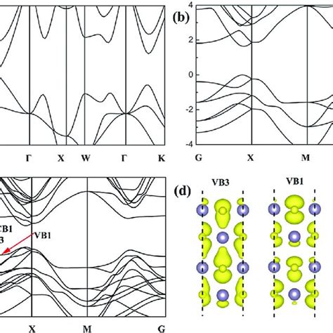 Band Structures Of A Bulk And B Monolayer C Bi Layer Pbs D