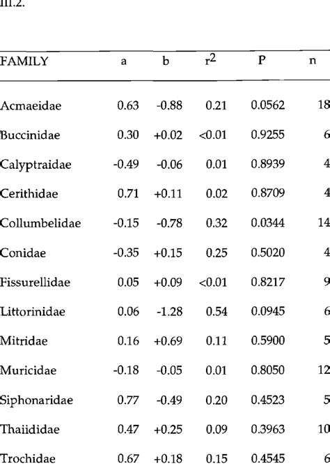 5 Parameters Of Linear Least Squares Regressions Of Log Mean