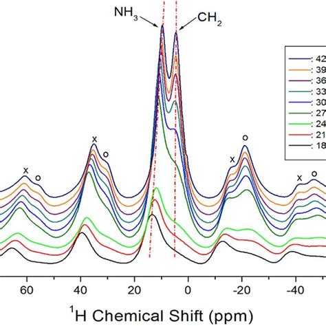 Inversion Recovery Traces For ¹h Nmr Chemical Shifts According To The Download Scientific