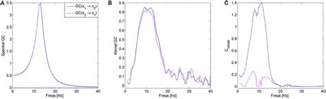 Bandpass Filtering As A Means Of Estimating Spectral Causality A