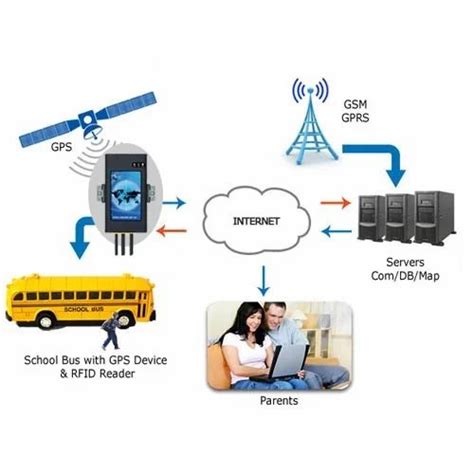 Bus Gps Tracking System For Bus At Best Price In Pune Id 13257949448