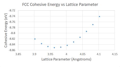 Determination Of Structure And Lattice Constant For Platinum Density Functional Theory And