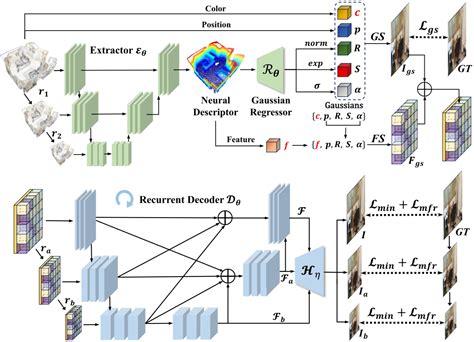 논문 리뷰 Pfgs High Fidelity Point Cloud Rendering Via Feature Splatting