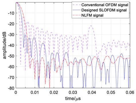 Ofdm Chirp Waveform Design Based On Subchirp Bandwidth Overlap And