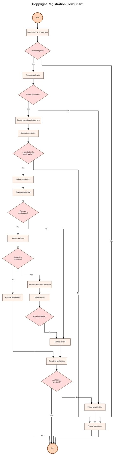 Page 4 Free Flowchart Templates Editable And Downloadable