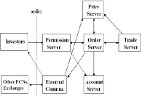 figure 1 from the impact of ecn on the trading structure of taiwan s