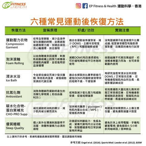 【運動科學】六種常見運動後恢復方法 ep fitness and health ｜ 運動筆記hk