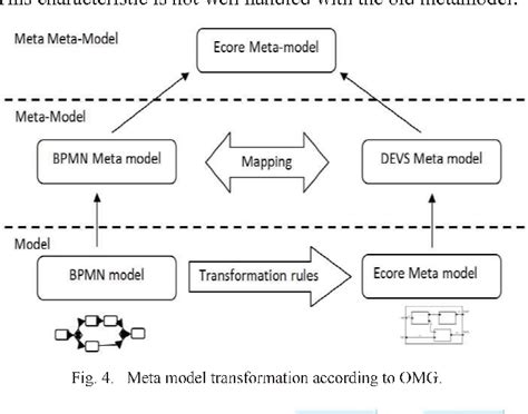 figure 10 from optimal model transformation of bpmn to devs semantic